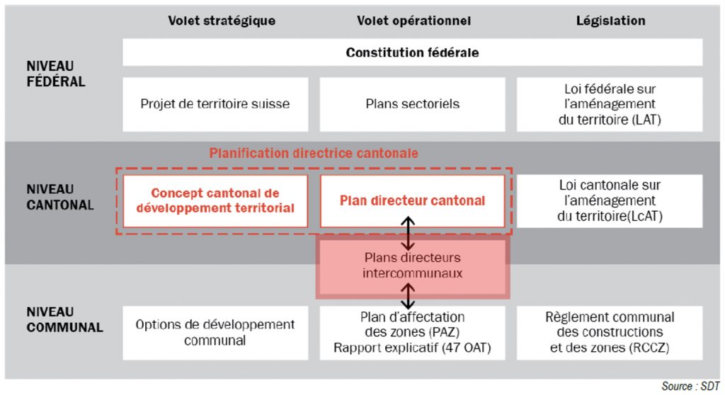 Plan Directeur intercommunal - Agglo